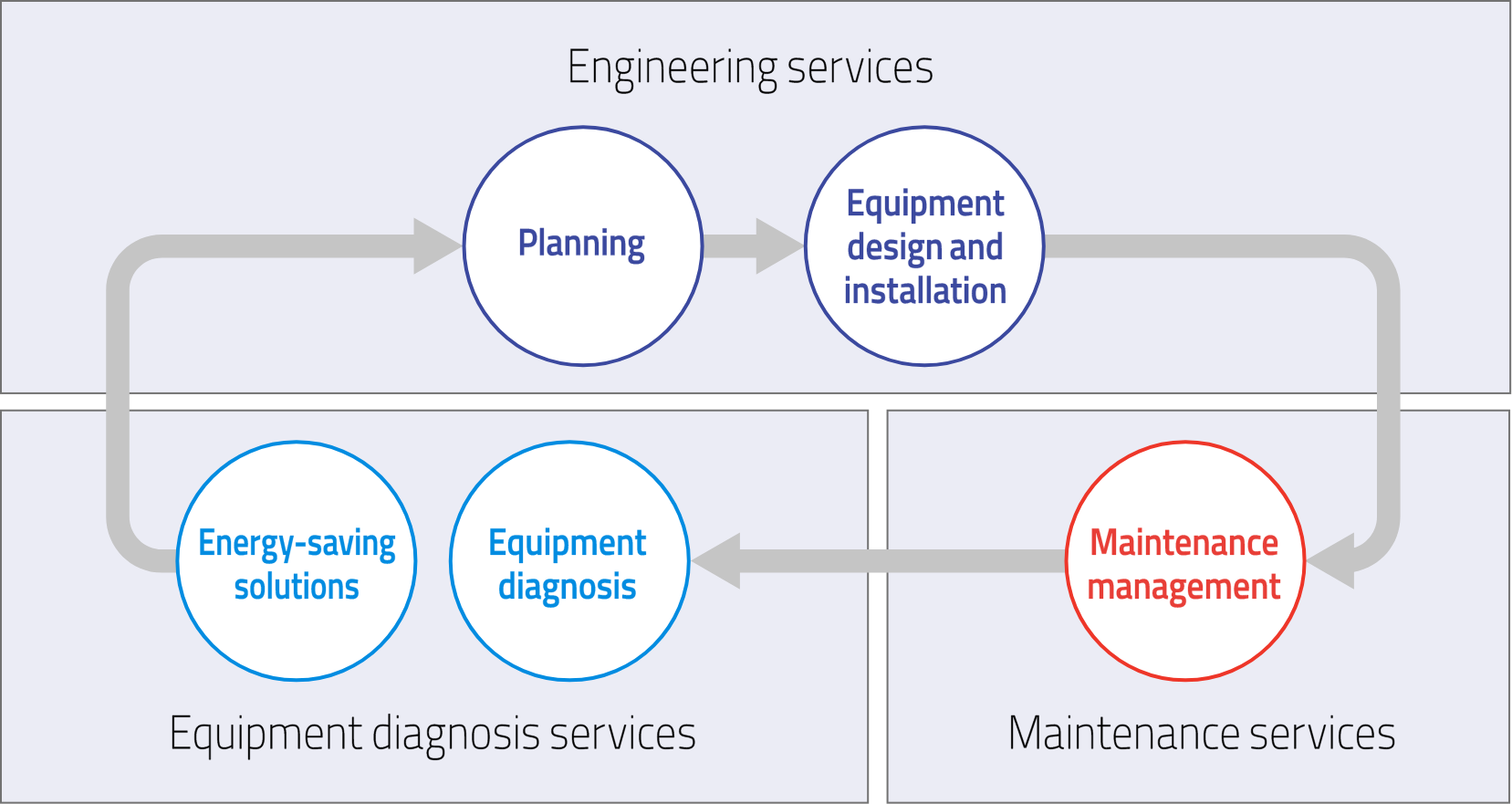 Engineering services | Our businesses | Nichirei Logistics Group